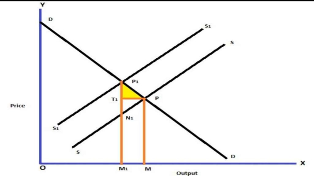 Shifting of Tax under different demand condition | Taxation - Khan Study