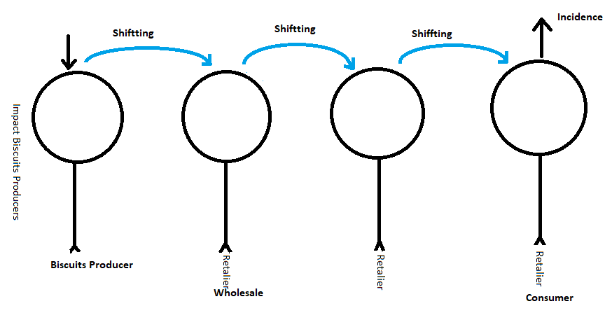 Explain the concept of impact incidence and shifting of taxation ...